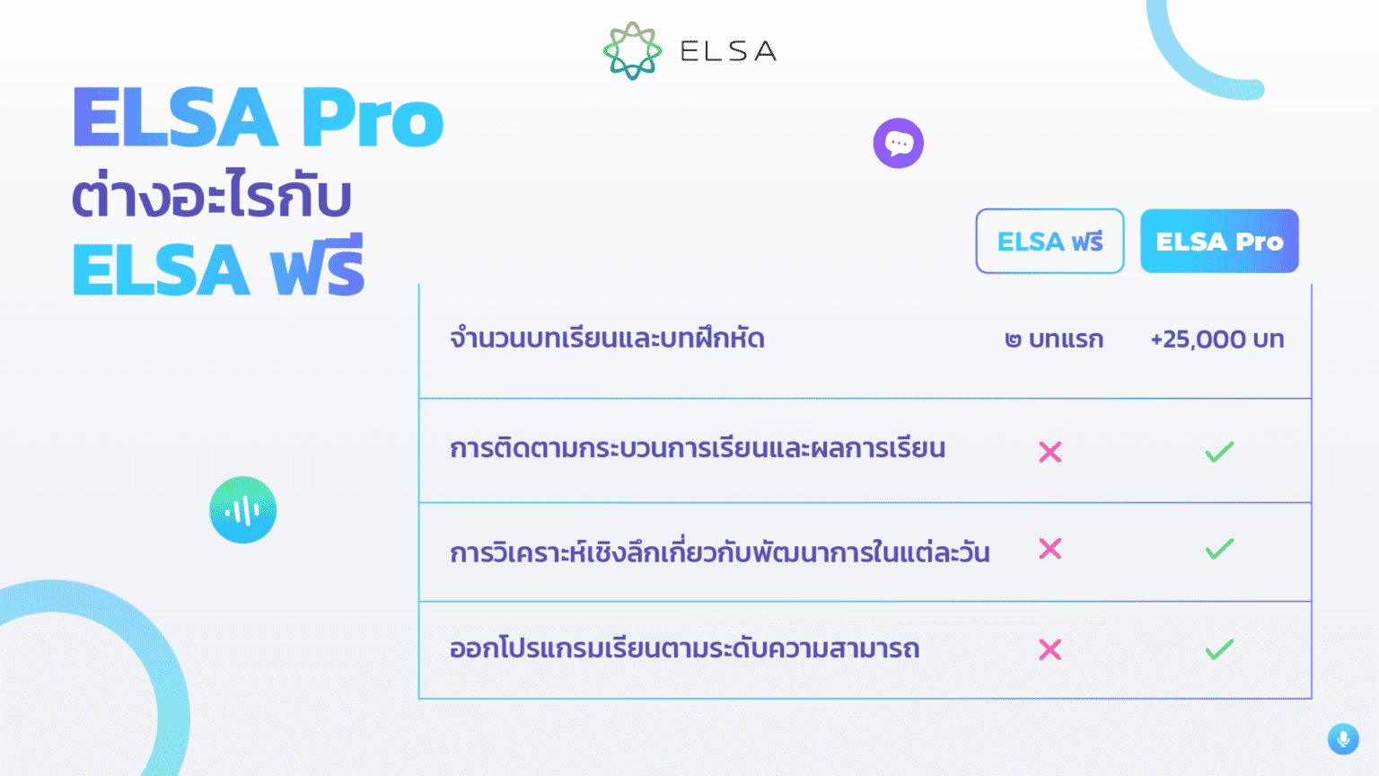 เปรียบเทียบ ELSA ฟรี กับ ELSA Speak เสียเงิน