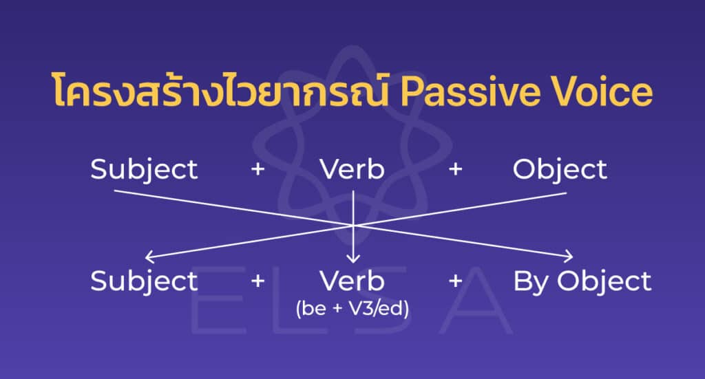 Passive Voice โครงสร้างไวยากรณ์และวิธีใช้งานที่ถูกต้อง