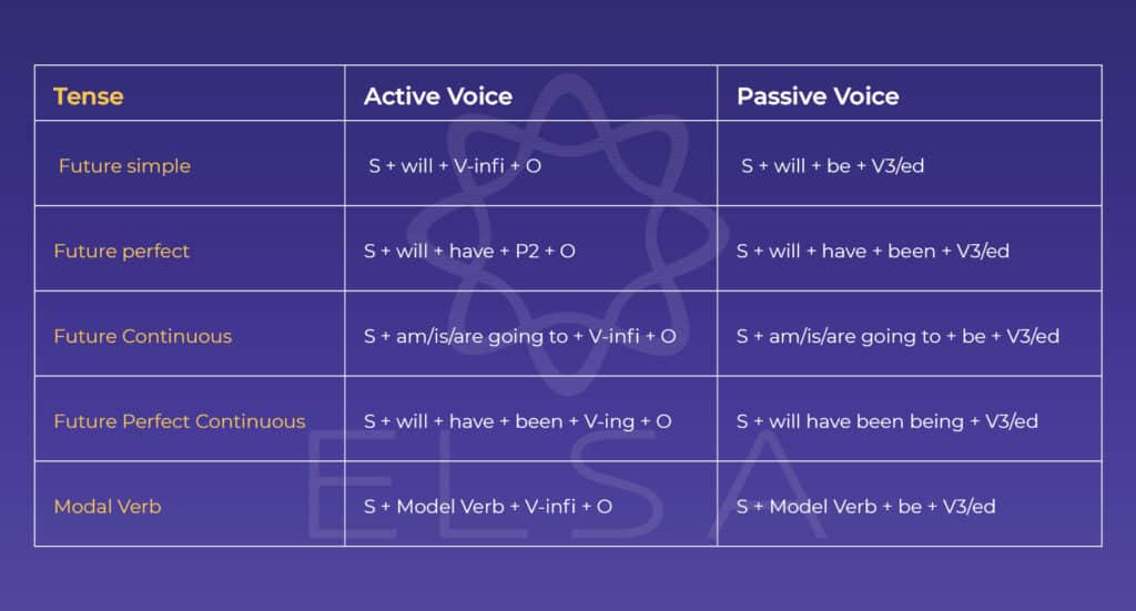 Passive Voice โครงสร้างไวยากรณ์และวิธีใช้งานที่ถูกต้อง