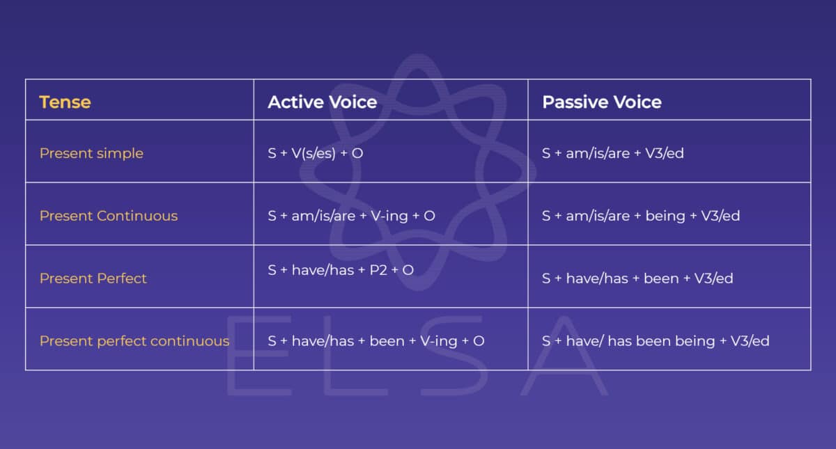 Passive Voice โครงสร้างไวยากรณ์และวิธีใช้งานที่ถูกต้อง