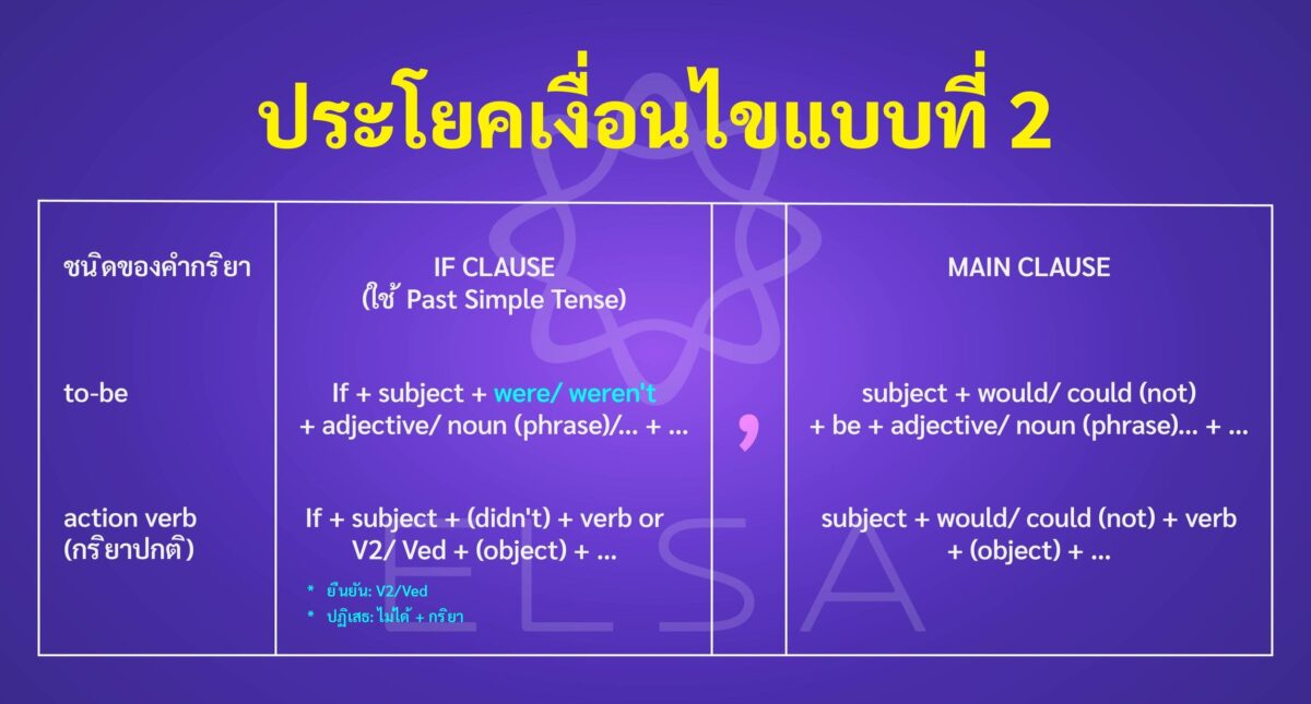 If Clause ประโยคเงื่อนไข: โครงสร้าง วิธีใช้ แบบฝึกหัด เคล็ดลับการจำ
