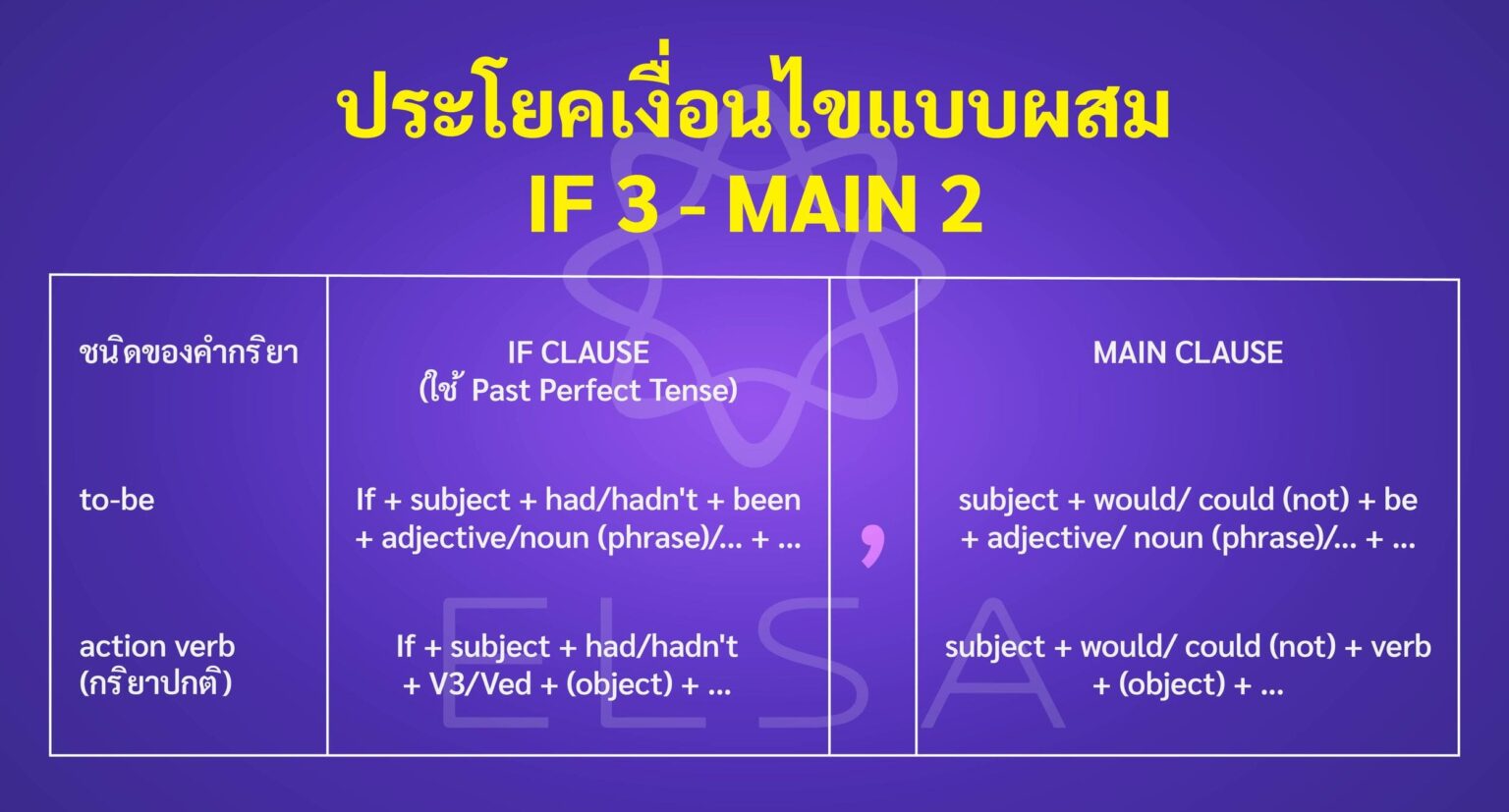If Clause ประโยคเงื่อนไข: โครงสร้าง วิธีใช้ แบบฝึกหัด เคล็ดลับการจำ