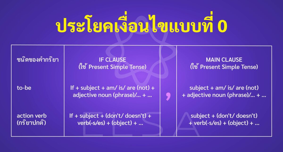 If Clause ประโยคเงื่อนไข: โครงสร้าง วิธีใช้ แบบฝึกหัด เคล็ดลับการจำ