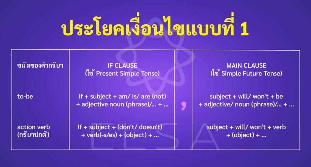 If Clause ประโยคเงื่อนไข: โครงสร้าง วิธีใช้ แบบฝึกหัด เคล็ดลับการจำ