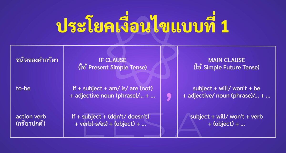 If Clause ประโยคเงื่อนไข: โครงสร้าง วิธีใช้ แบบฝึกหัด เคล็ดลับการจำ