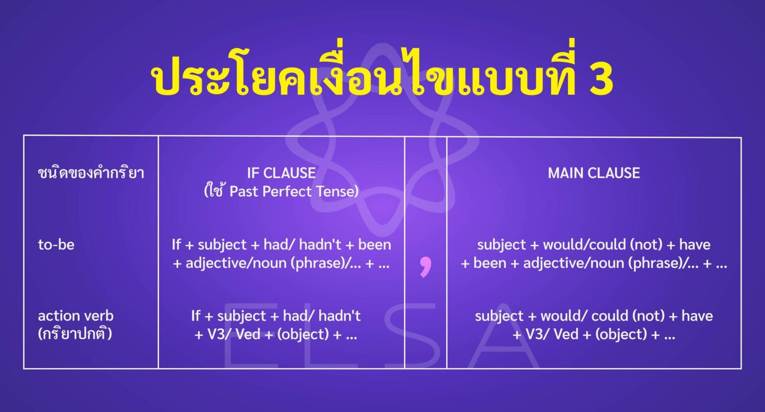 If Clause ประโยคเงื่อนไข: โครงสร้าง วิธีใช้ แบบฝึกหัด เคล็ดลับการจำ