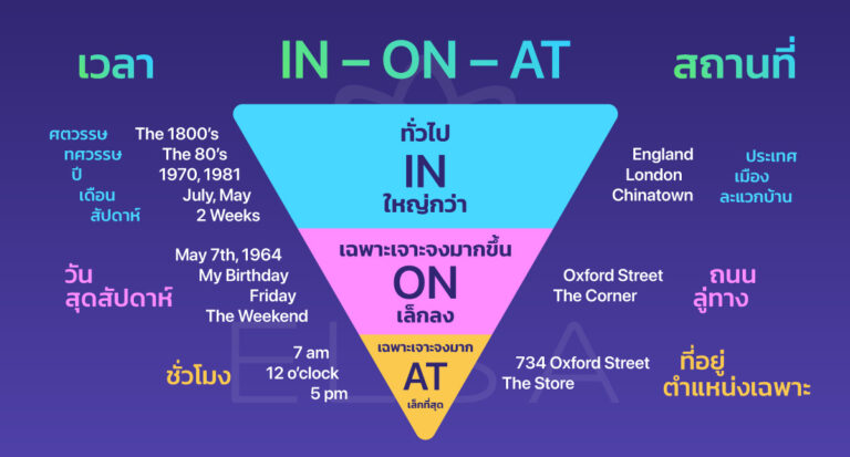 IN, ON, AT คืออะไร? วิธีใช้ที่ถูกต้อง เข้าใจง่าย และนำไปใช้ได้จริง