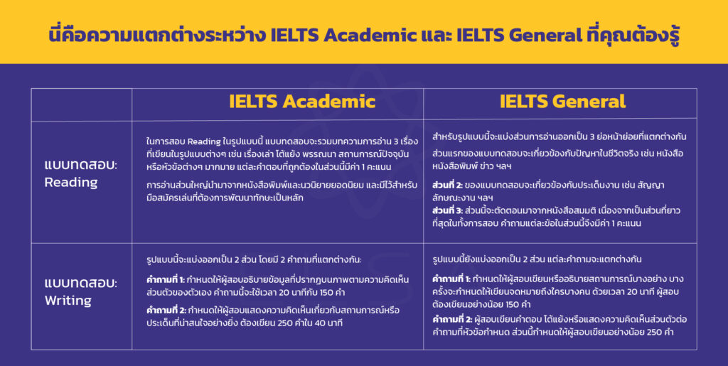 IELTS คืออะไร? สรุปข้อมูลทั้งหมดที่คุณจำเป็นต้องรู้เกี่ยวกับการสอบ IELTS