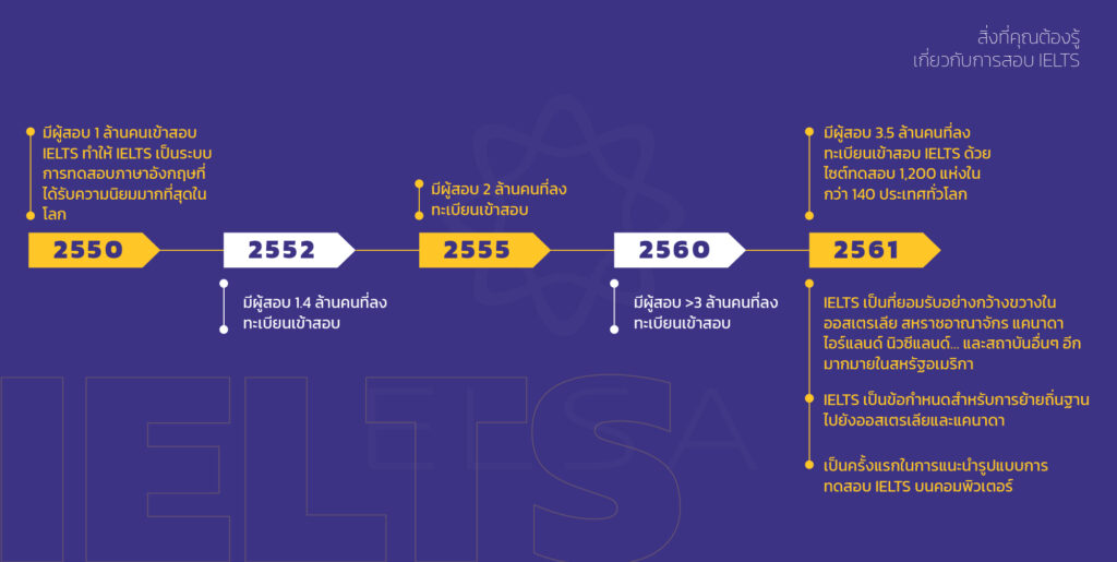 IELTS คืออะไร? สรุปข้อมูลทั้งหมดที่คุณจำเป็นต้องรู้เกี่ยวกับการสอบ IELTS