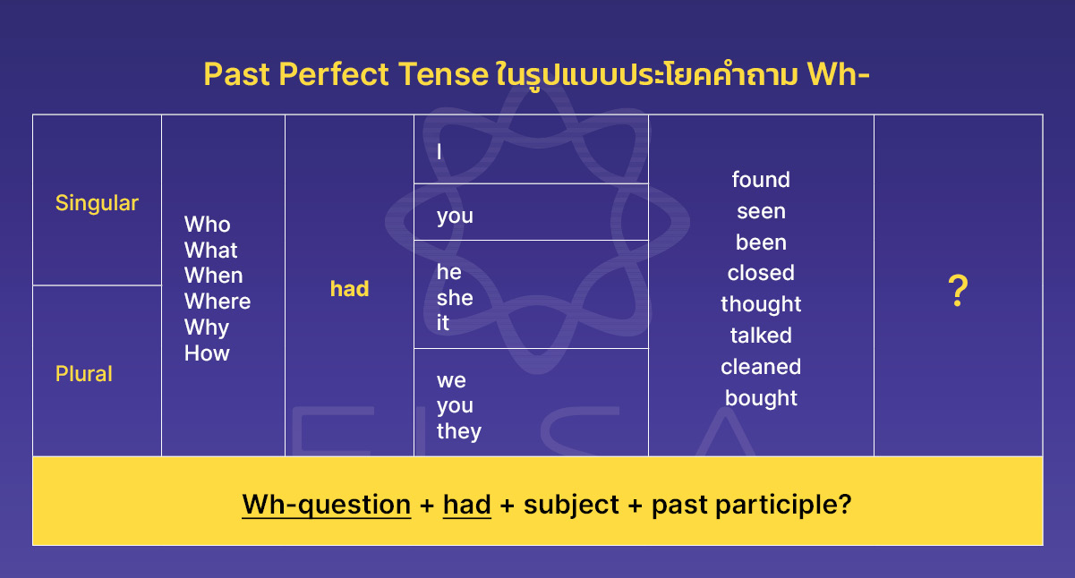 Past Perfect Tense: โครงสร้าง หลักการใช้ และแบบฝึกหัด - ELSA Speak Official