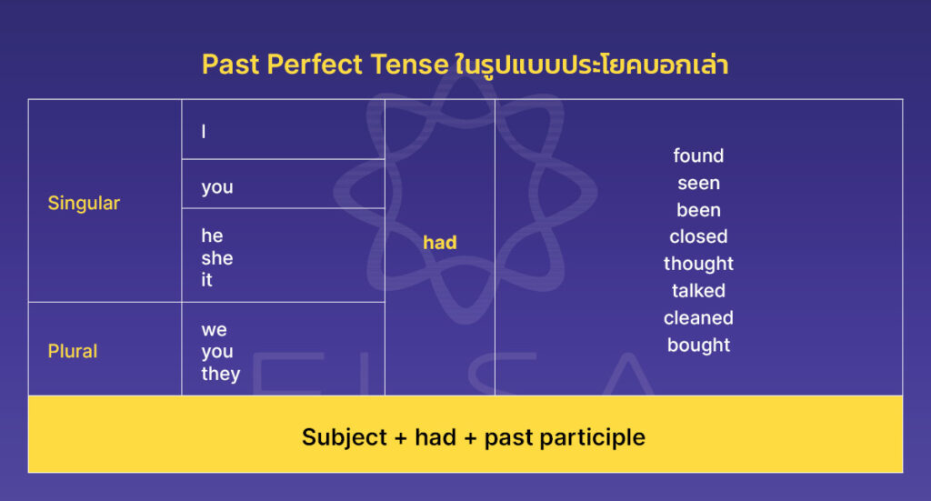 Past Perfect Tense: โครงสร้าง หลักการใช้ และแบบฝึกหัด - ELSA Speak Official