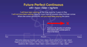 อนาคตกาลสมบูรณ์ต่อเนื่อง (Future Perfect Continuous Tense)