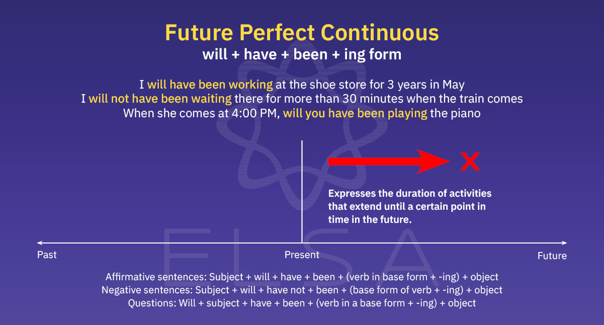 อนาคตกาลสมบูรณ์ต่อเนื่อง (Future Perfect Continuous Tense)