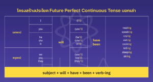 อนาคตกาลสมบูรณ์ต่อเนื่อง (Future Perfect Continuous Tense)