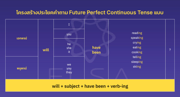 อนาคตกาลสมบูรณ์ต่อเนื่อง (Future Perfect Continuous Tense)
