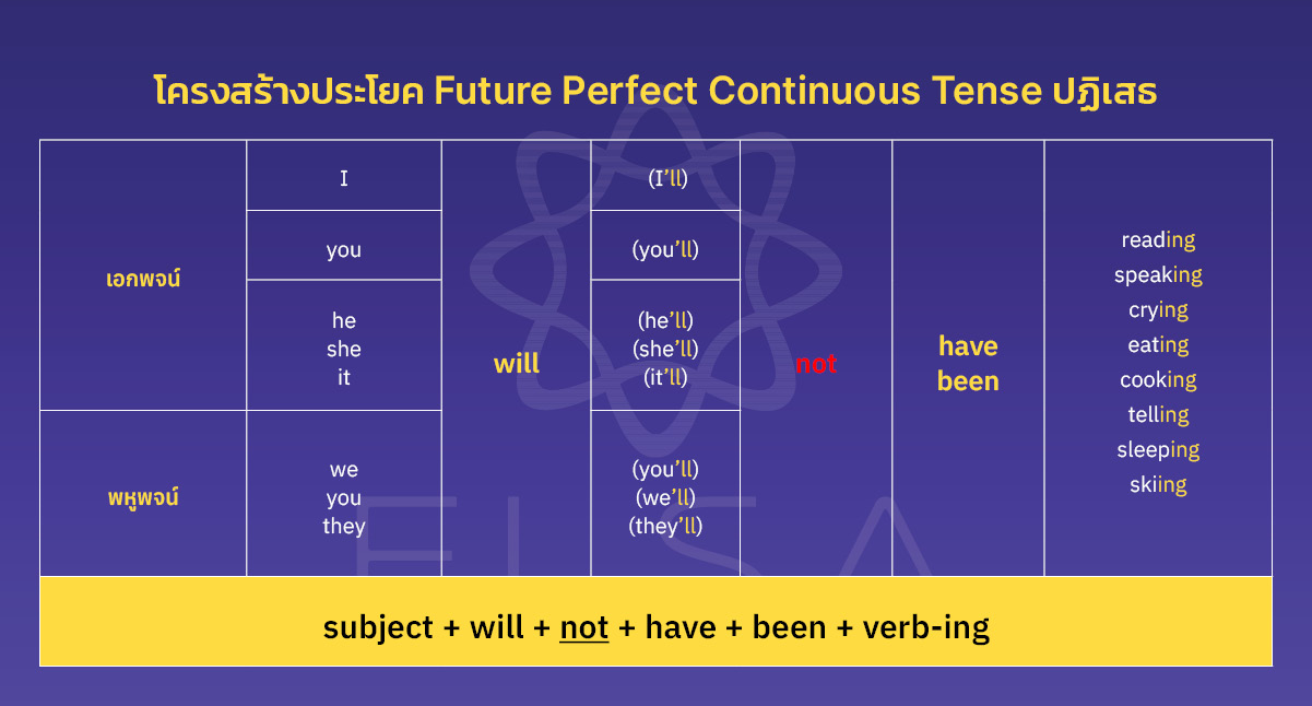 อนาคตกาลสมบูรณ์ต่อเนื่อง (Future Perfect Continuous Tense)