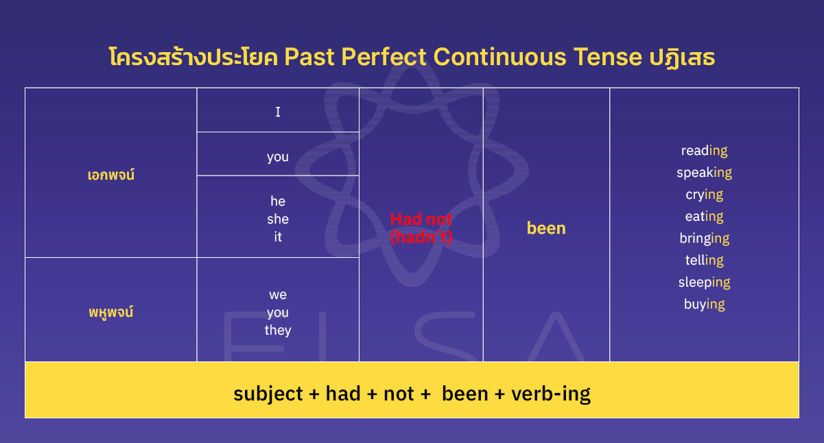 Past Perfect Continuous Tense - ELSA Speak Official