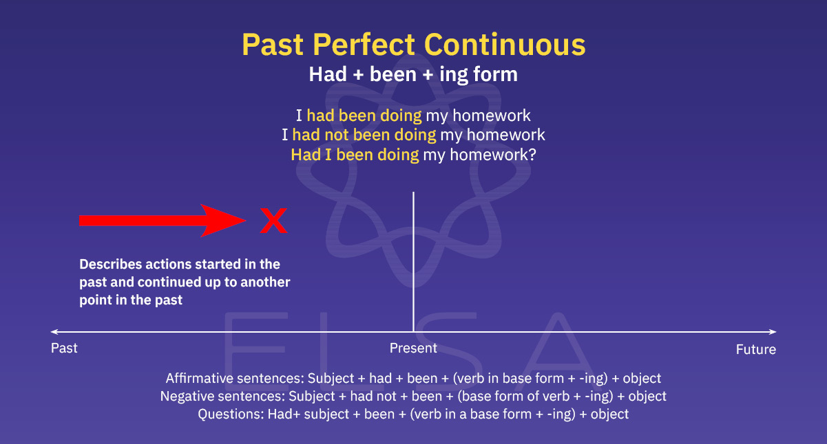 Past Perfect Continuous Tense - ELSA Speak Official