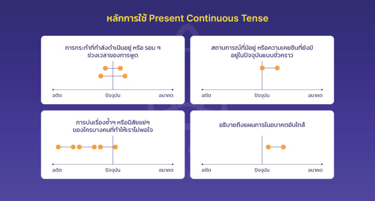 Present Continuous Tense: โครงสร้าง หลักการใช้งาน