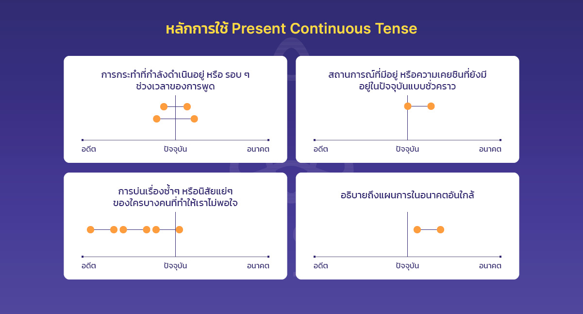 Present Continuous Tense: โครงสร้าง หลักการใช้งาน