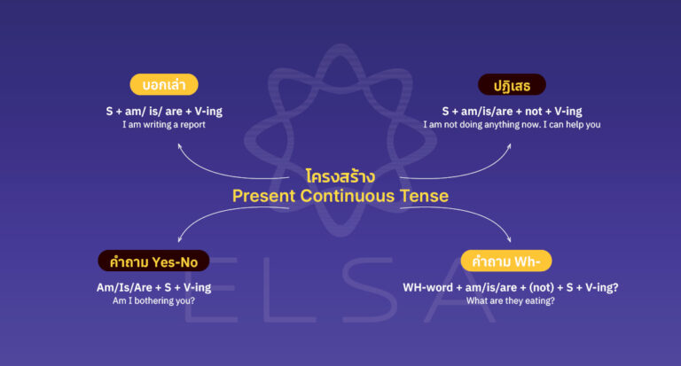 Present Continuous Tense: โครงสร้าง หลักการใช้งาน