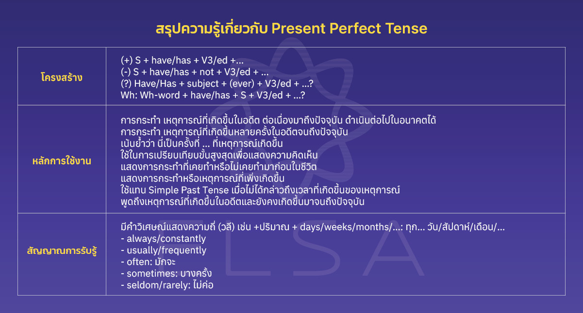 Present Perfect Tense