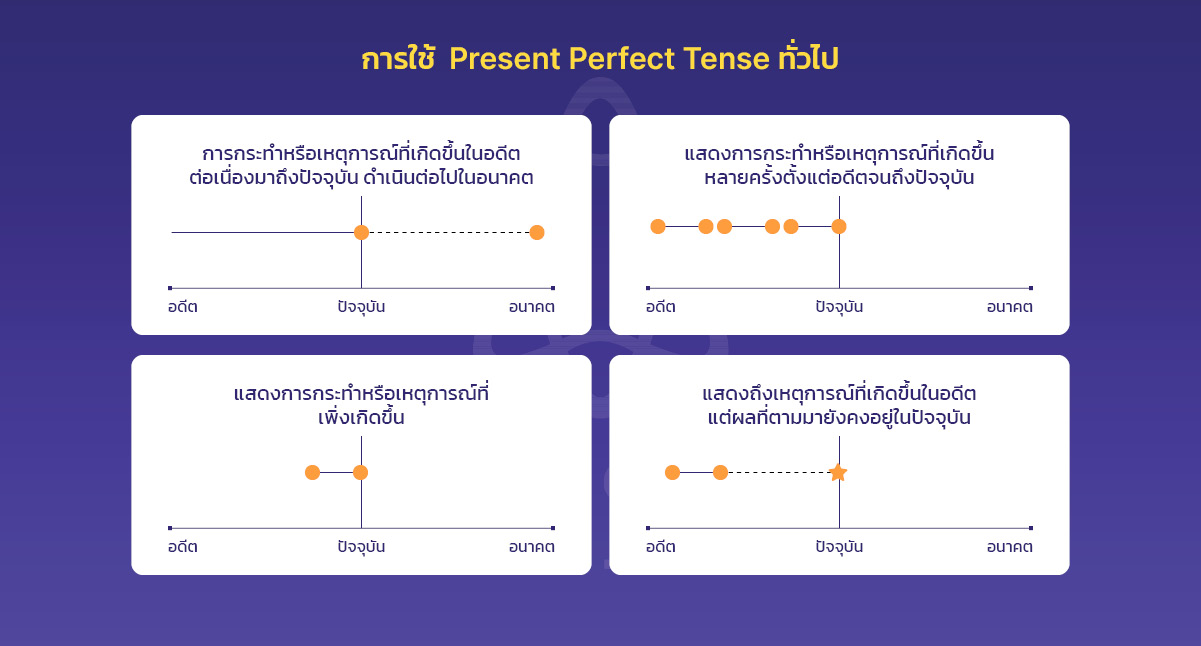 Present Perfect Tense