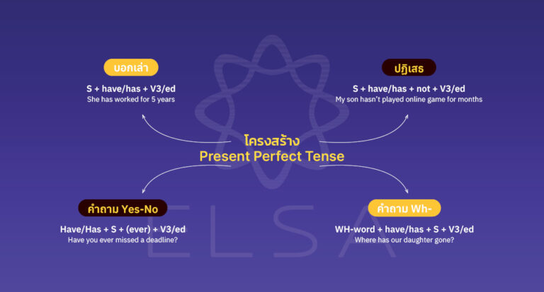 Present Perfect Tense