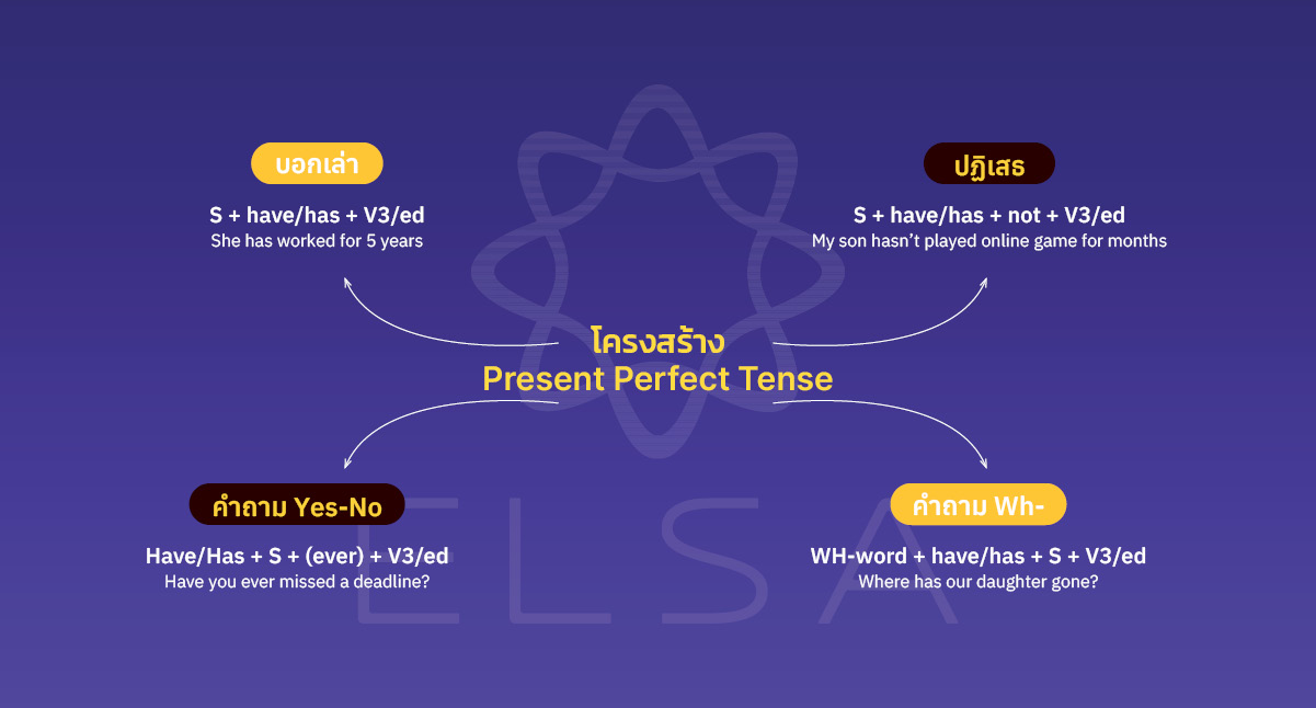 Present Perfect Tense