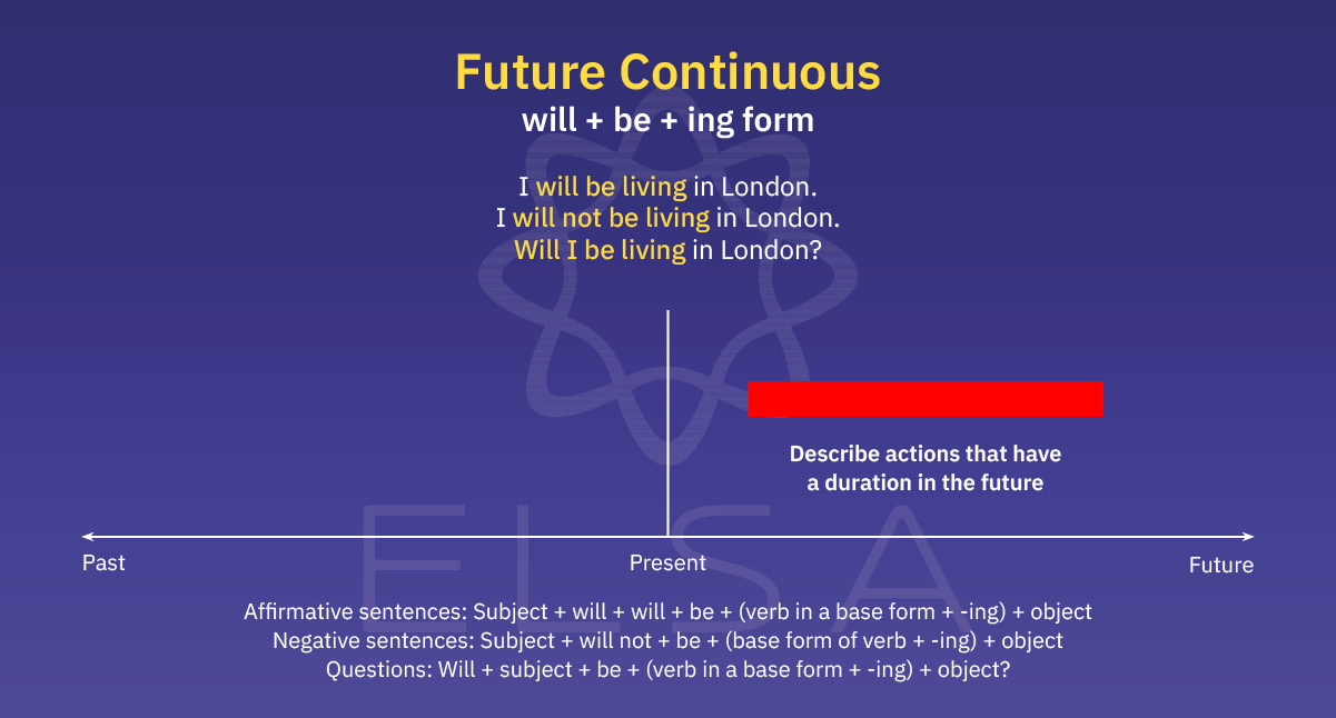 Future Continuous Tense: โครงสร้างและหลักการใช้งาน