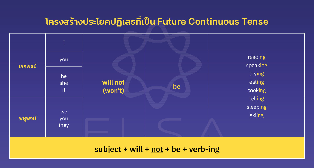 Future Continuous Tense: โครงสร้างและหลักการใช้งาน