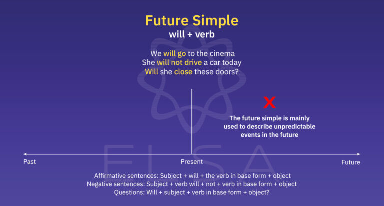 ประโยคอนาคตกาล ( Future Simple Tense ): โครงสร้างและแบบฝึกหัด