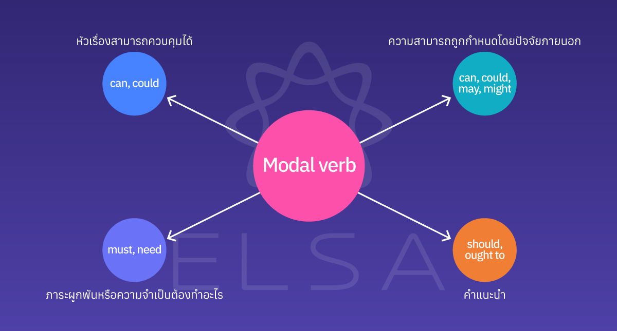 Modal Verb คืออะไร? คำจำกัดความ ตัวอย่าง วิธีใช้งานที่เข้าใจง่าย