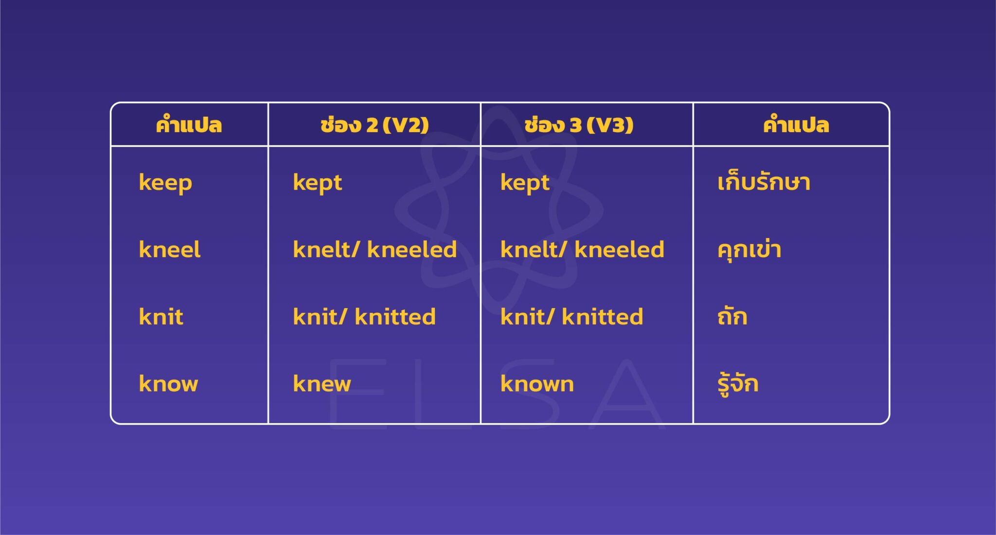 ตาราง Irregular Verbs (กริยาอปกติ) ภาษาอังกฤษ เรียง A–Z เรียนง่าย