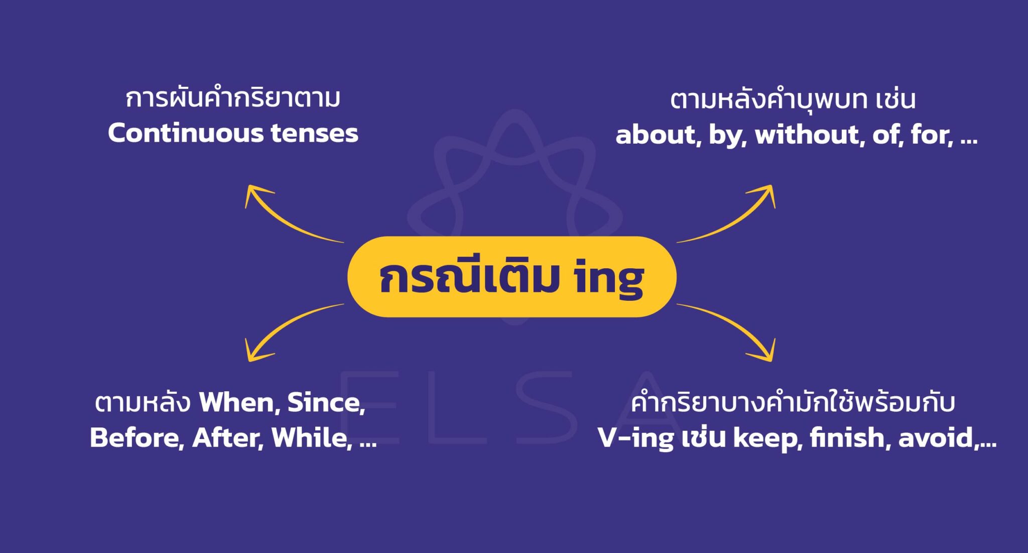 หลักการเติม ing หลังคำกริยาในภาษาอังกฤษที่ควรรู้เพื่อการเรียน