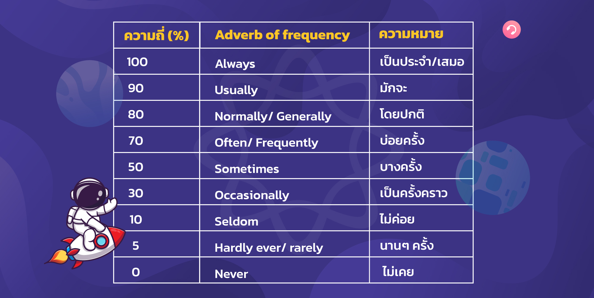การใช้ adverb of frequency ในภาษาอังกฤษ
