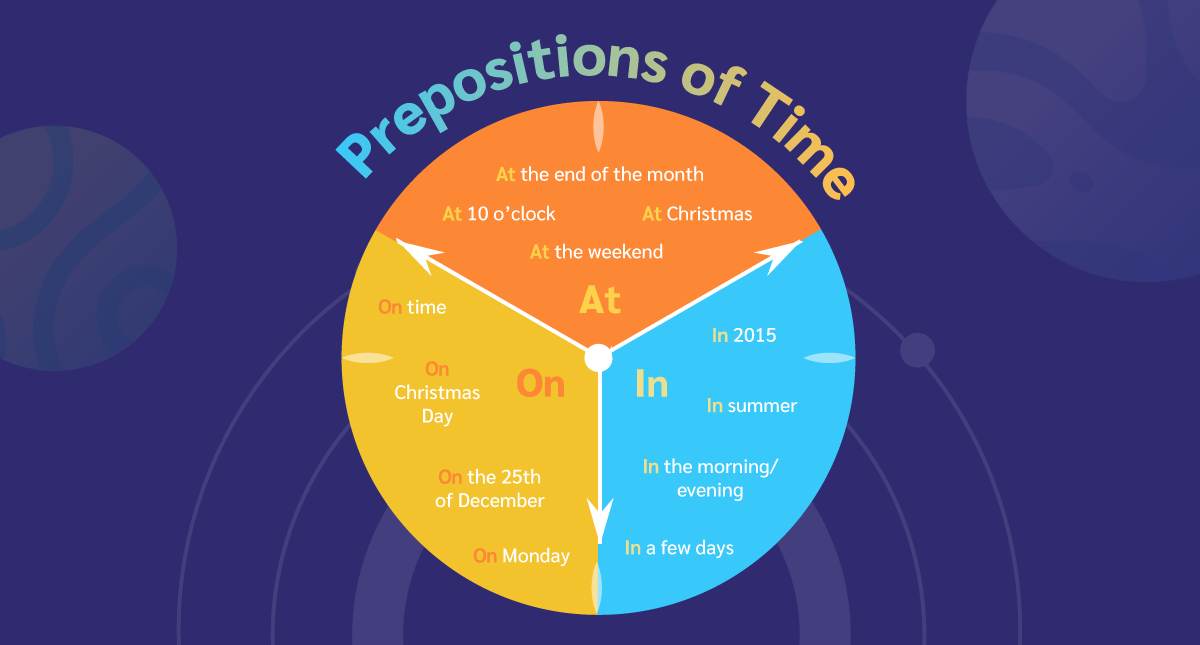 คำบุพบทบอกเวลา (preposition of time): การใช้พร้อมกับตัวอย่าง