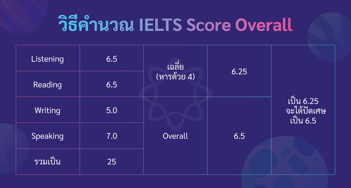 IELTS SCORE - วิธีคำนวณคะแนนและเกณฑ์การให้คะแนนสำหรับทั้ง 4 ทักษะ