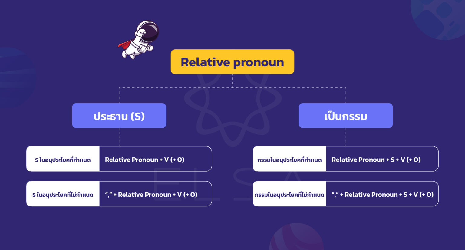 Relative Pronoun : โครงสร้าง วิธีใช้ ตัวอย่าง แบบฝึกหัดพร้อมเฉลย