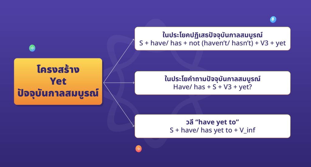 Yet ใช้ยังไง? แยกแยะวิธีใช้ yet still just already พร้อมตัวอย่าง