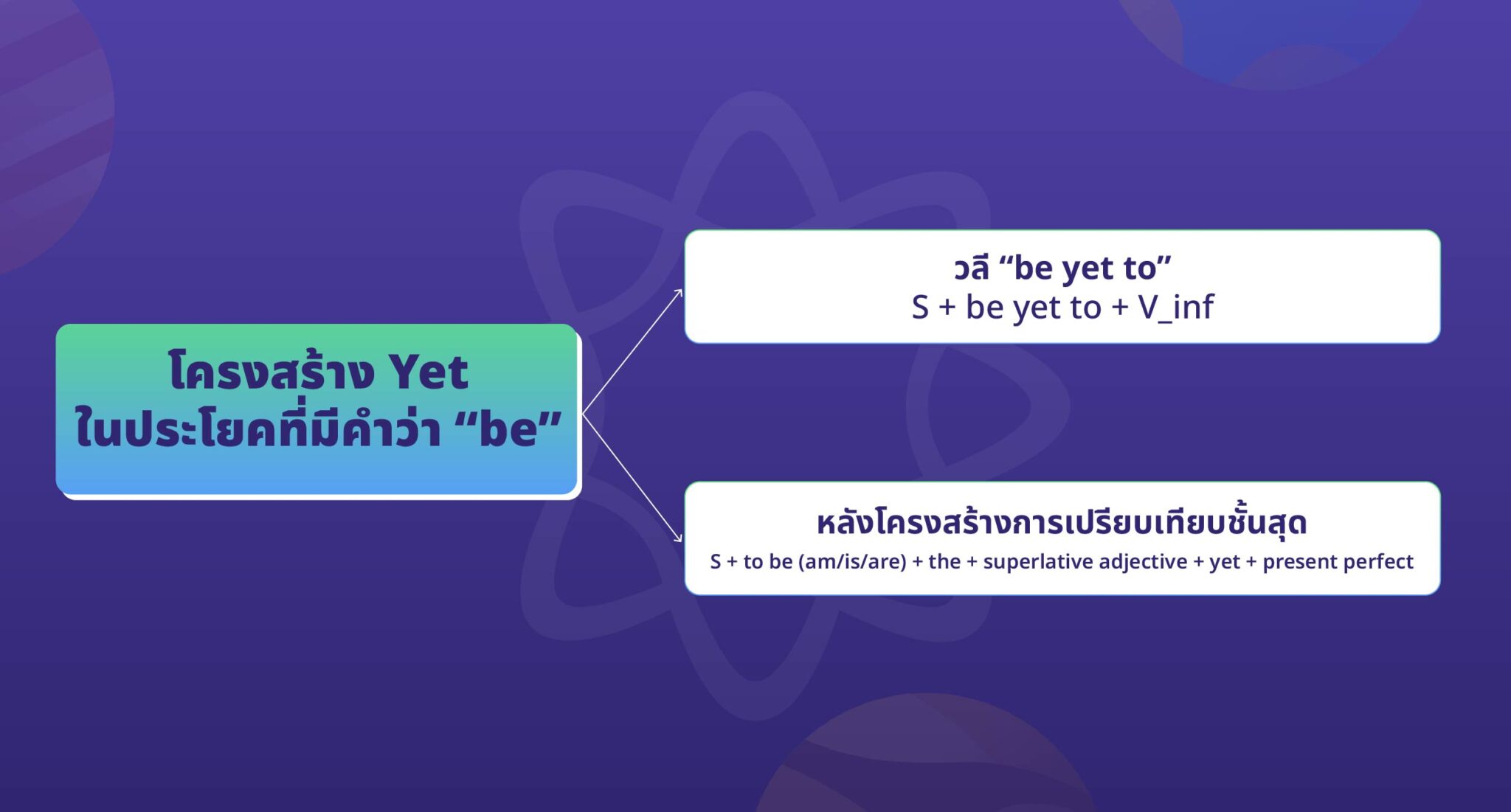 Yet ใช้ยังไง? แยกแยะวิธีใช้ yet still just already พร้อมตัวอย่าง