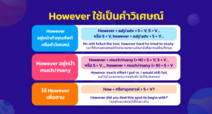 However คืออะไร ตัวอย่างและวิธีใช้โครงสร้าง However ที่เข้าใจง่าย