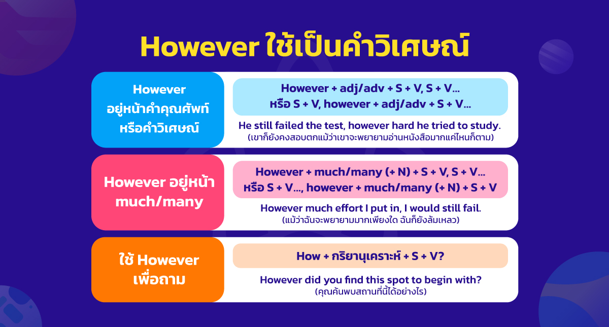 However คืออะไร ตัวอย่างและวิธีใช้โครงสร้าง However ที่เข้าใจง่าย