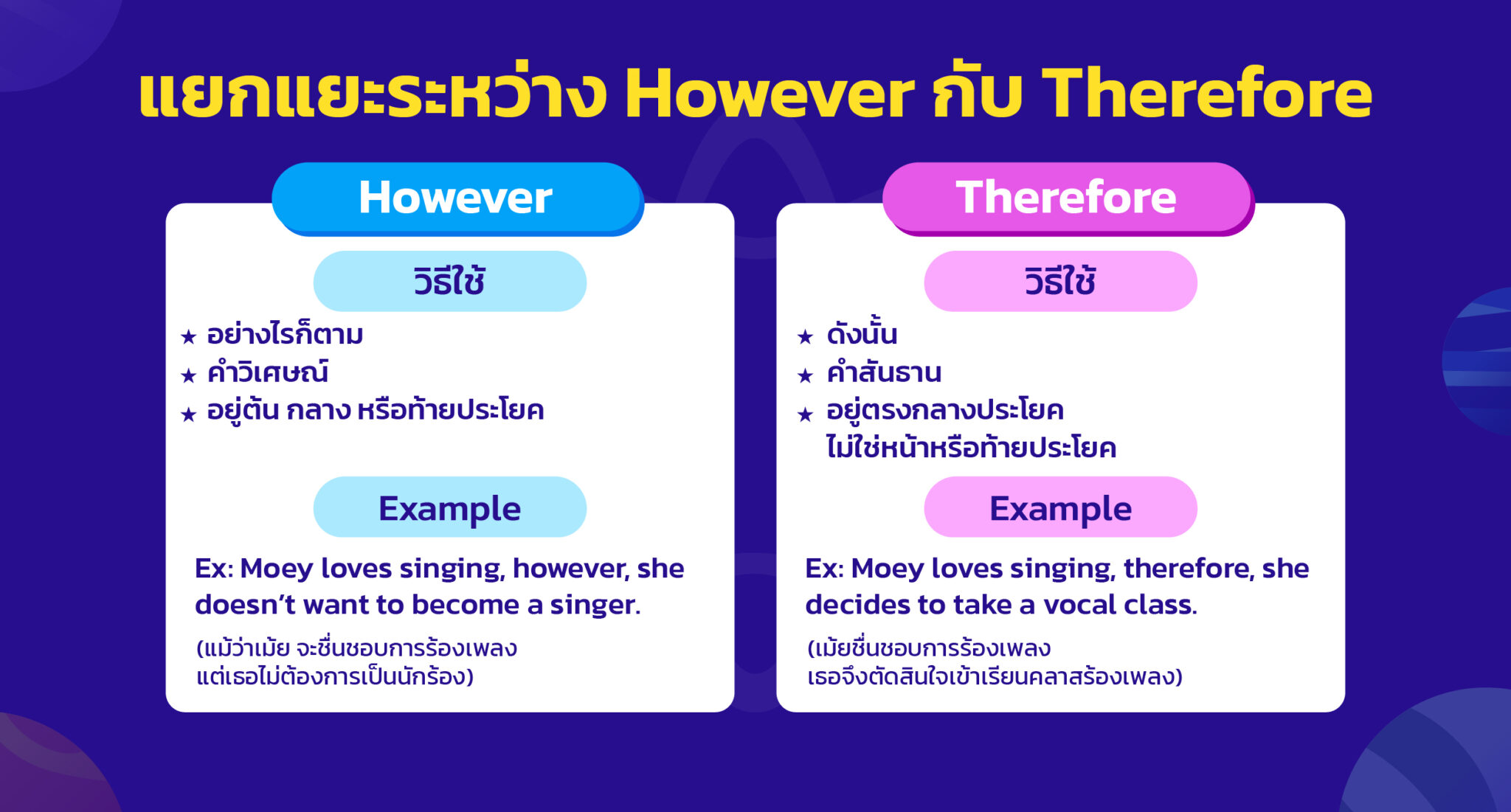 However คืออะไร ตัวอย่างและวิธีใช้โครงสร้าง However ที่เข้าใจง่าย
