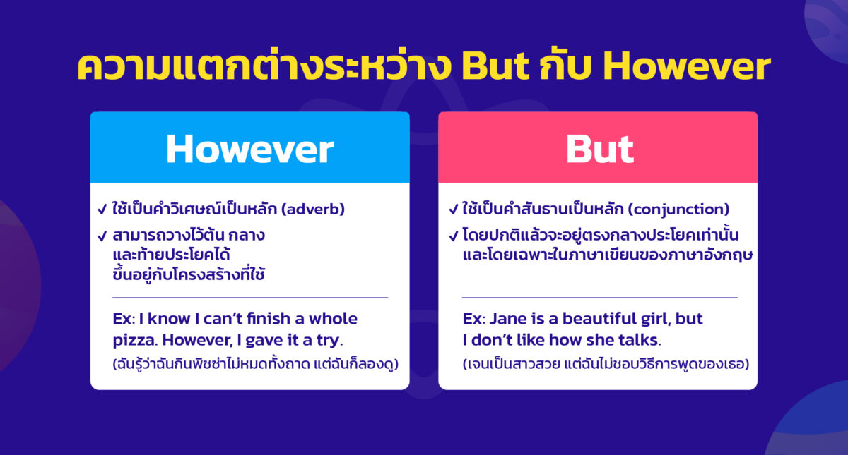 However คืออะไร ตัวอย่างและวิธีใช้โครงสร้าง However ที่เข้าใจง่าย
