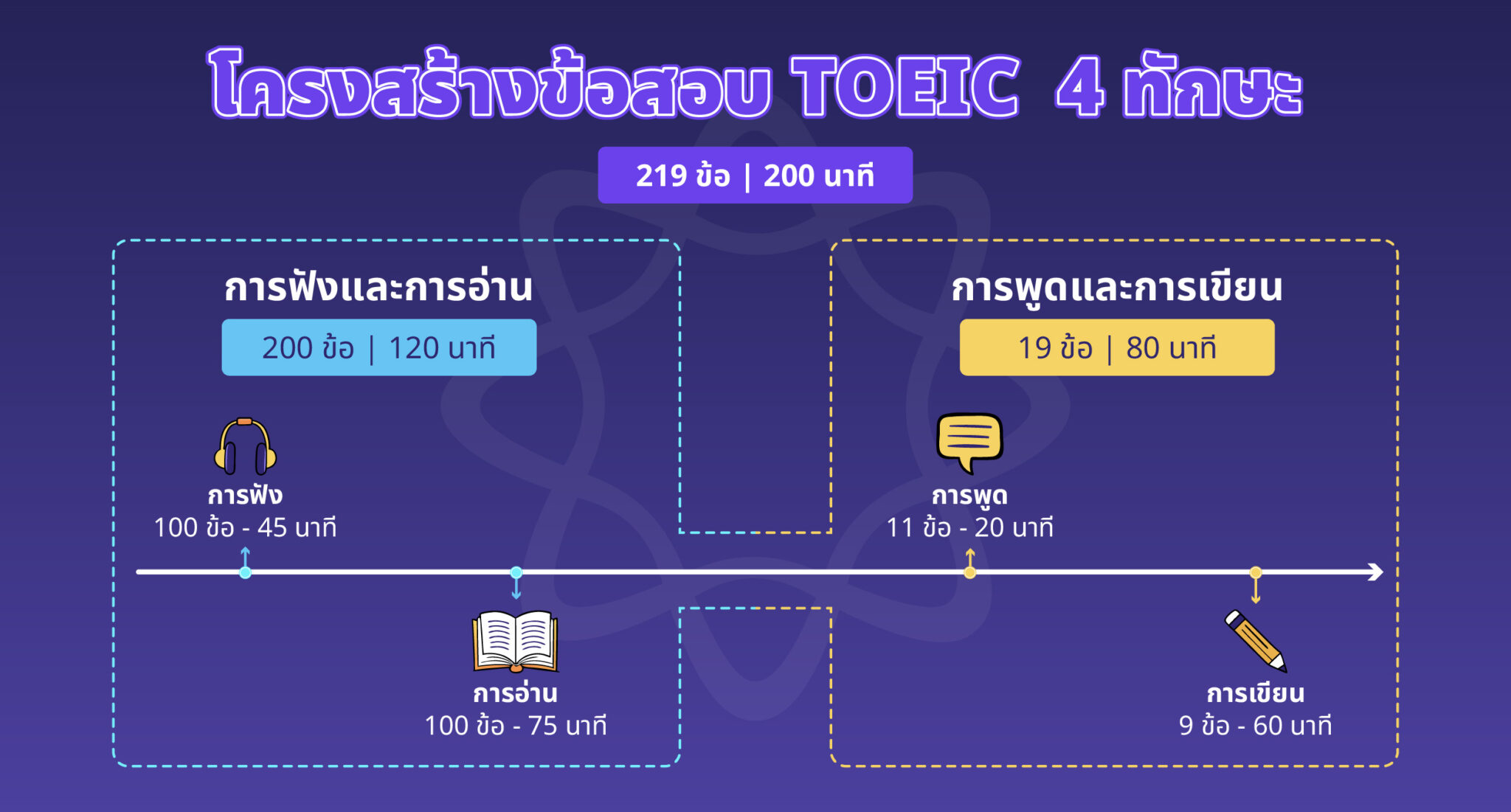 เคล็ดลับเตรียมสอบ TOEIC เองที่บ้านให้ได้คะแนนสูงที่คุณอาจจะยังไม่ทราบ