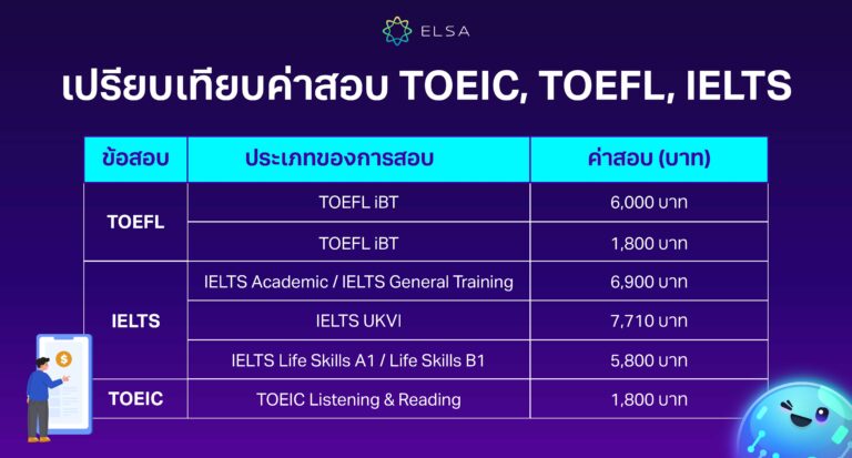 TOEFL ค่าสอบ 2025: เปรียบเทียบค่าสอบ TOEFL iBT, ITP, IELTS ล่าสุด
