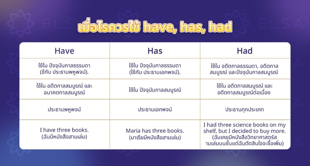 วิธีใช้ verb to have (have, has, had) ให้ถูกต้องตามหลักไวยากรณ์และ ...