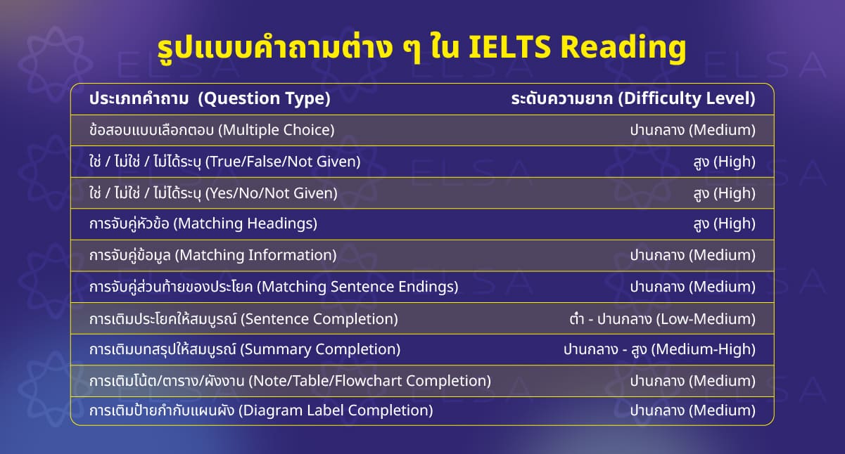 IELTS Reading: วิธีฝึกฝน เคล็ดลับ และเอกสารช่วยเพิ่มคะแนน